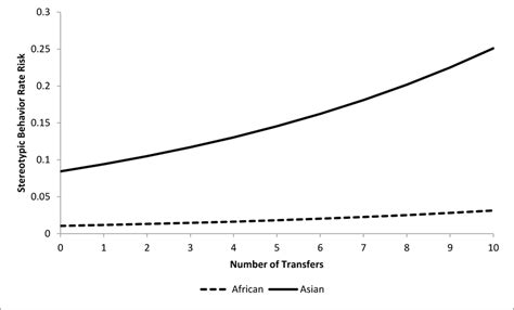 Risk Increase For Stereotypic Behavior Rate By Transfers For African Download Scientific