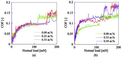Coefficient Of Friction As A Function Of Applied Load For A A − C H