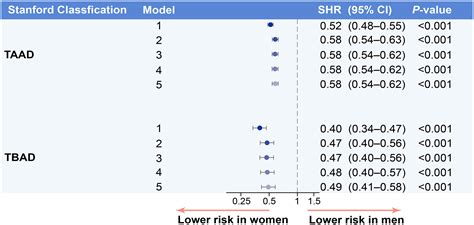 Sex Disparities In The Risk Of Urgent Dialysis Following Acute Aortic Dissections In Japan Iscience