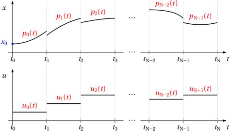 Numerical Methods For Direct Approach Be3m35orr Optimal And Robust Control