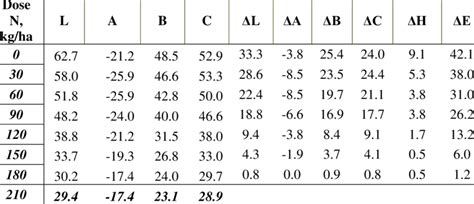 mean values of colorimetric characteristics of crops in the test plots