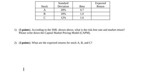 Solved Expected Return Sml 17 12 Tb 1 1 A 1 1 1 5
