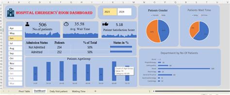 Rajesh Ranjan On Linkedin Dataanalytics Exceldashboard Healthcareanalytics Sql