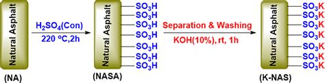 General Route For The Synthesis Of K‐nas Nanocatalyst Download Scientific Diagram