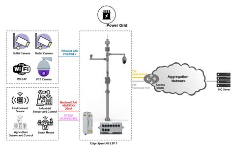 Edge Span U60 Lsp 7 All In One Smart Node Edgeware Technology