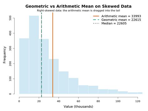Geometric Vs Arithmetic Mean Metricgate