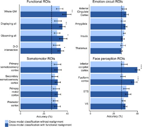 Mean Classification Accuracies In And 95 Confidence Intervals For Download Scientific