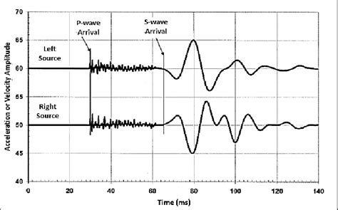 The Velocity Of Wave Propagation To Time For P And S Waves Download