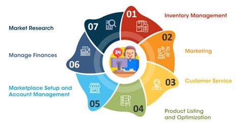 E Commerce Virtual Assistants Idigimeta