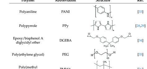 Examples Of Polymers For Corrosion Defense Download Scientific Diagram