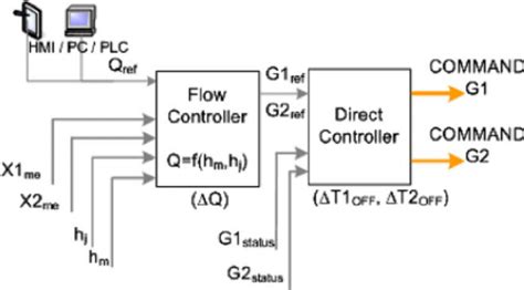 Manual Flow Controller Algorithm Scheme Download Scientific Diagram