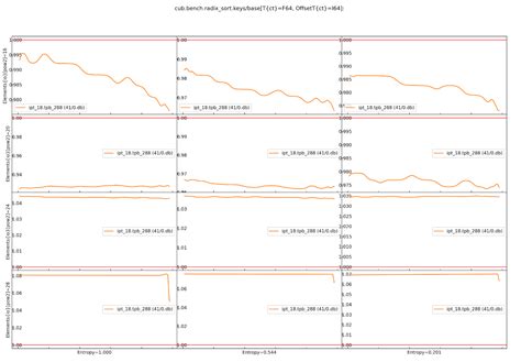 Cub Tunings — Cuda Core Compute Libraries