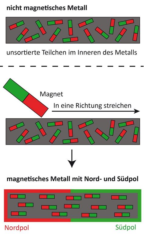 Magnetfeld Zwei Stabmagnete
