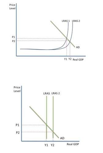 Macroeconomics Supply Side Policy Flashcards Quizlet