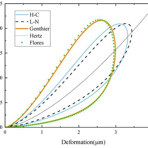 Diagram Of Relation Between The Elastic Deformation And The Impact