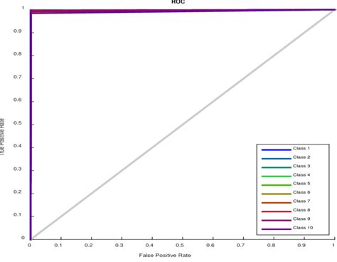Roc Plot Showing Performance On Independent Test Set Download Scientific Diagram