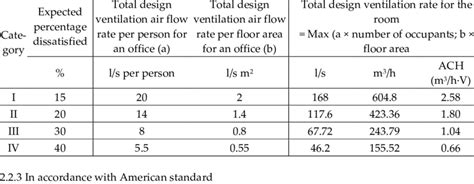 Predefined Design Ventilation Rates For A Five Person Office With A