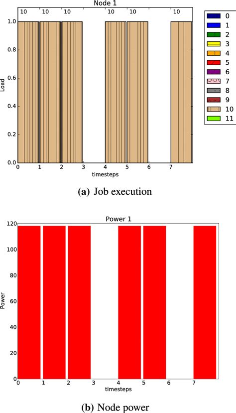 Workload Execution And Power Consumption On A Node When Optimizing Download Scientific Diagram