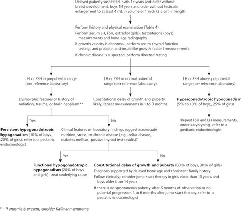 Disorders Of Puberty An Approach To Diagnosis And Management Aafp