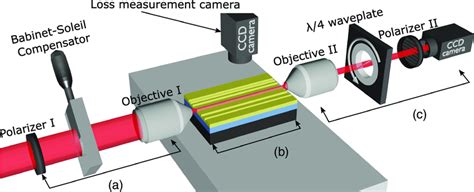 Optical Measurement Setup A The Polarization Of A Laser Beam Is