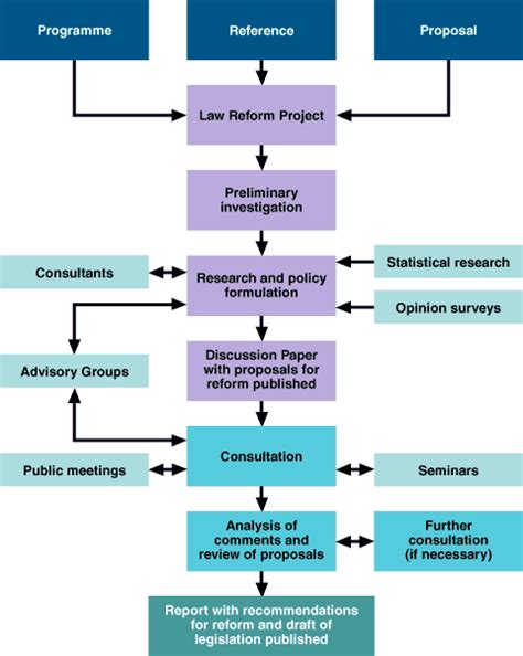 Scottish Law Commission Flow Chart Of A Law Reform Project