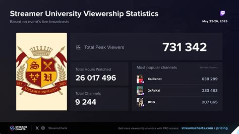 Streamer University 2 Kai Cenats Return And Season 1 Recap Streams Charts