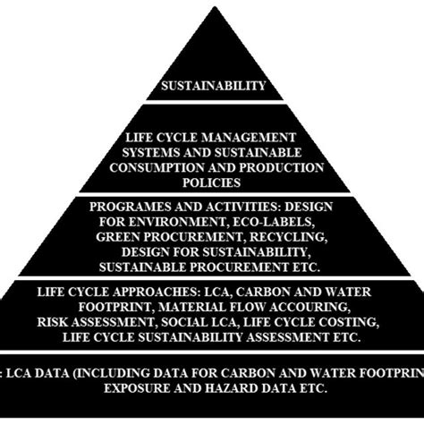 Sustainability Framework Supported By Life Cycle Thinking And Connected
