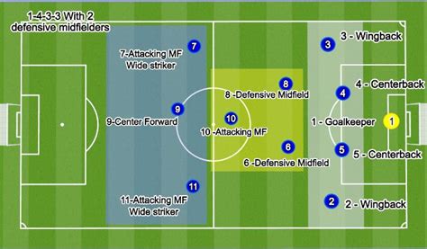 Soccer Field Positions Names Football Positions Demystified