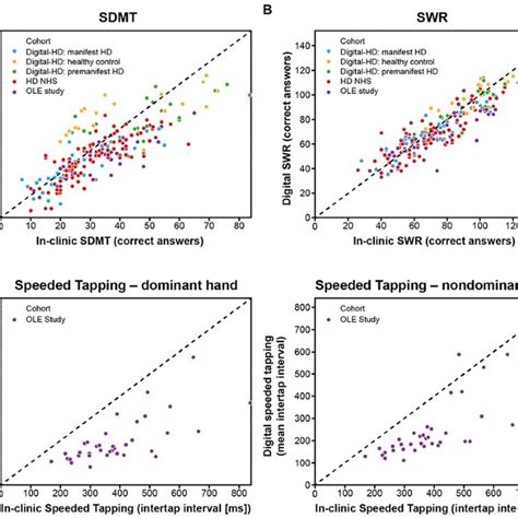 Clinical Validity Of Digital Cognitive Tests And Digital Speeded