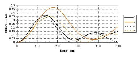 simulated dependence of the relative diffraction efficiency de of the