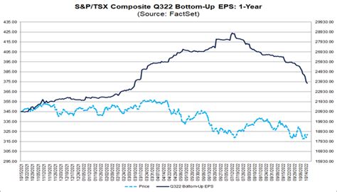 Canada Earnings Season Preview Q3 2022