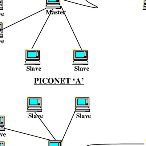 After Creating Piconet A Download Table