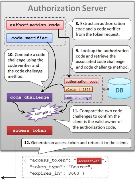 Proof Key For Code Exchange RFC Authlete