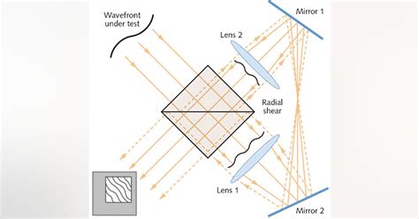 interferometry radial shearing interferometer algorithm handles square