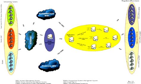 Integrated Mis System Of Ned University Download Scientific Diagram