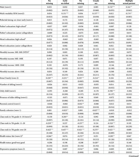Selection Models For Relationship Between Non Missing And Risky Sex Download Scientific Diagram