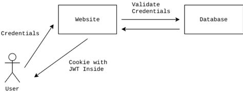 Why Jwts Suck As Session Tokens Okta Developer