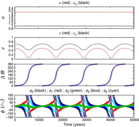 orbital evolution of the initial conditions circled in figure 7 in a