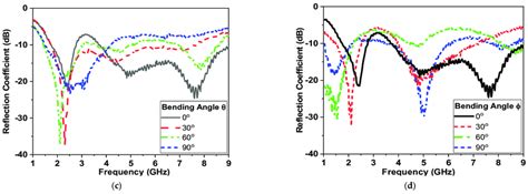 A The Fabricated Textile Based Cpms Sensor B Comparison Of The