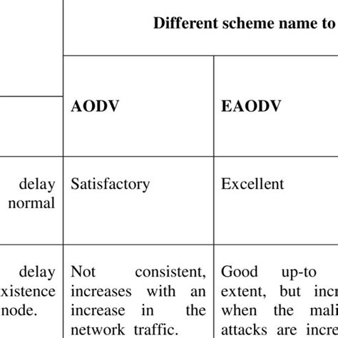 Result Comparison Table Of Mac Based Aodv Protocol Analysis Table Of Download Scientific