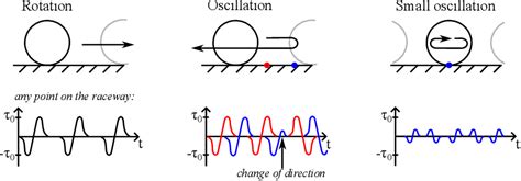 Figure 1 From Review Of Rolling Contact Fatigue Life Calculation For Oscillating Bearings And