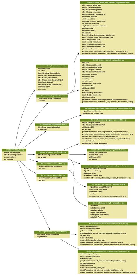 Common Ldap Operation For Yunohost But Not Only — Moulinette 2 6 1 Documentation