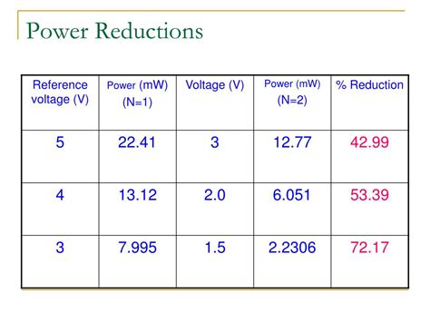 Ppt Power Reduction Technique Powerpoint Presentation Free Download Id6805780