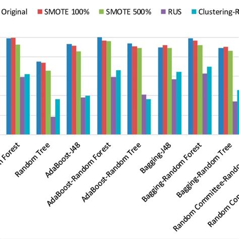 results of the classifiers without resampling download scientific