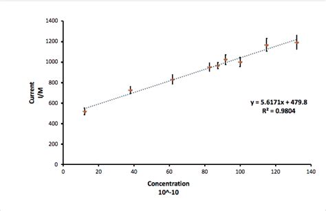 About Calibration Carve And Detection Limit Linear Range ResearchGate