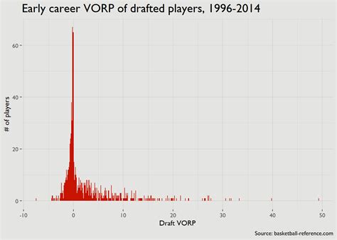 Nba Draft Pick Value By Draft Slot
