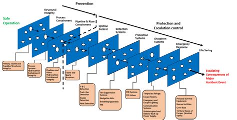 Safety Barriers Swiss Cheese Model At Dexter Alba Blog