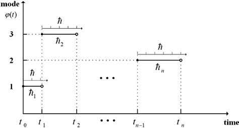 Figure From Dissipative Synchronization Of Semi Markov Jump Complex Dynamical Networks Via