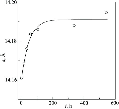 The Dependence Of The Lattice Parameter Of Fullerite C 60 On The