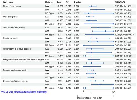 Potential Causal Association Between Depression And Oral Diseases A